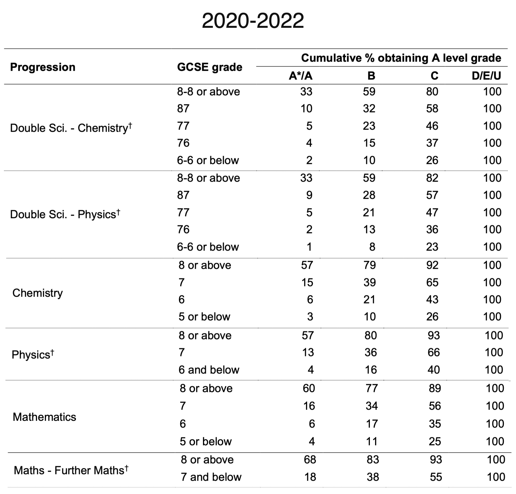 Understanding GCSE grades